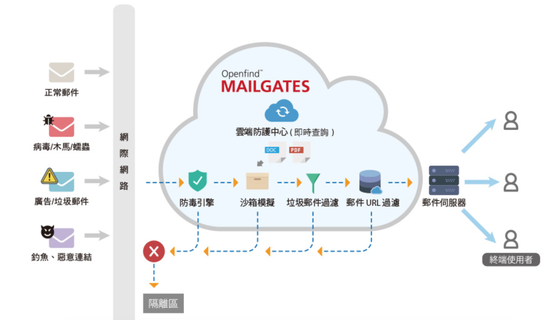 Sophos SandBox 功能說明 – Openfind
