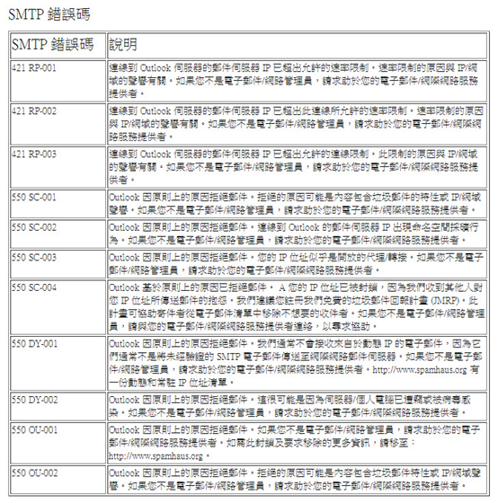 郵件外寄主機被加入 RBL 黑名單處理方式與預防機制說明 – Openfind