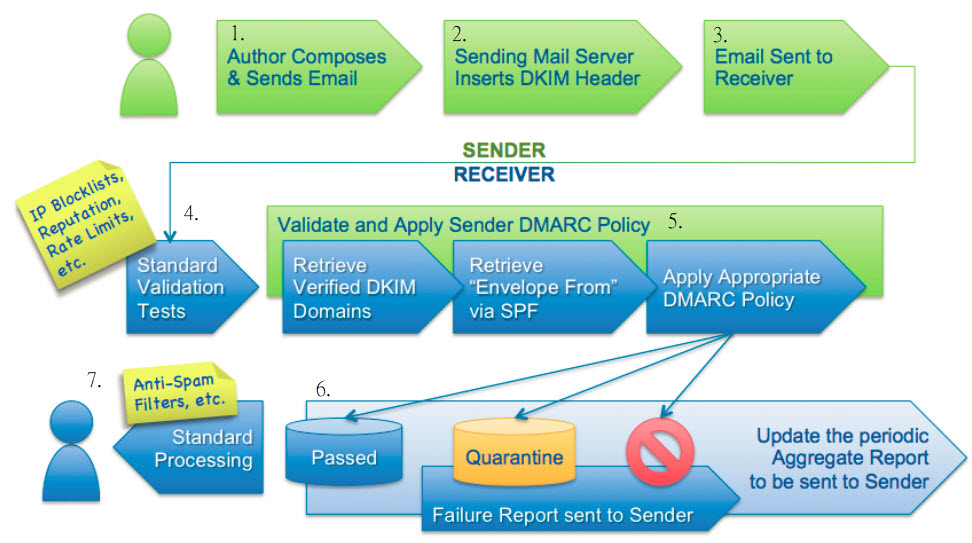 DMARC 設定文件 – Openfind