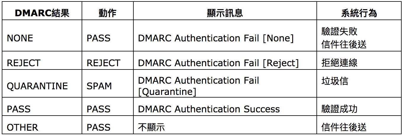 DMARC 設定文件 – Openfind