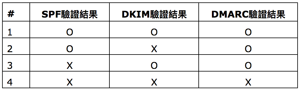 DMARC 設定文件 – Openfind